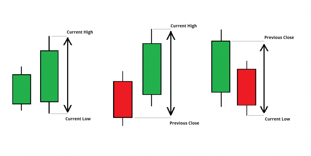 Understanding Range and True Range - Streak Tech